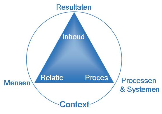 Inhoud proces relatie - Arco Kats Training & Advies